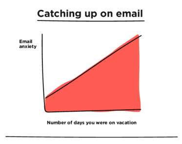 These 8 Charts Hilariously Sum Up How We Use Work Email