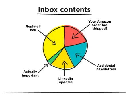 These 8 Charts Hilariously Sum Up How We Use Work Email