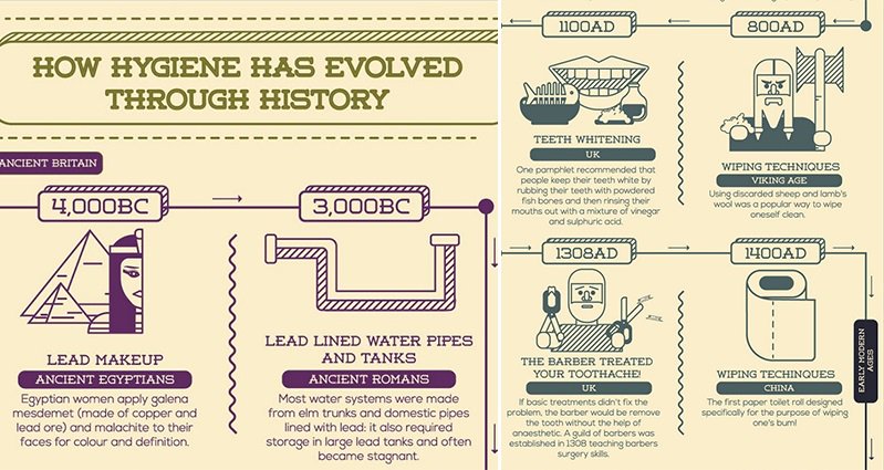 A Fascinating History Of The Evolution Of Hygiene