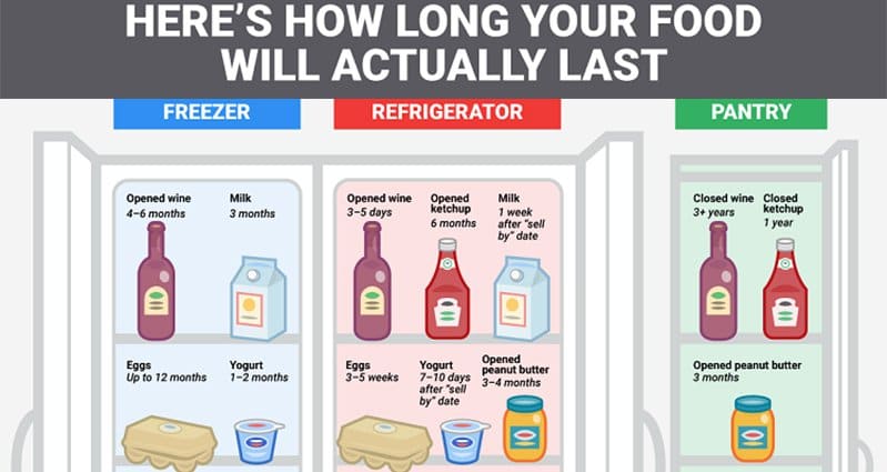 See How Long Your Food Really Lasts Before Going Bad