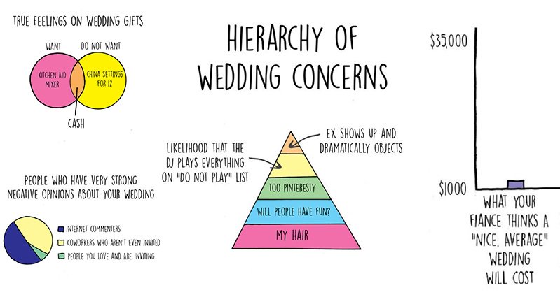 13 Funny Charts That Highlight The Expectation Vs Reality Of Wedding ...