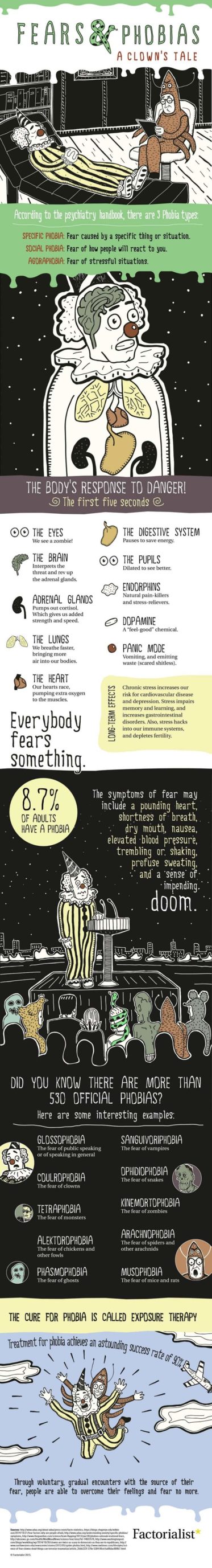 Find Out About Phobias And How Your Body Reacts To Fear