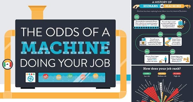 Find Out How Likely It Is That You Could Lose Your Job To A Machine