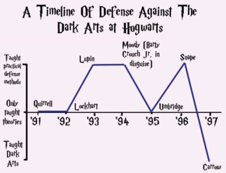 14 Awesome Charts Only True 'Harry Potter' Fans Will Understand